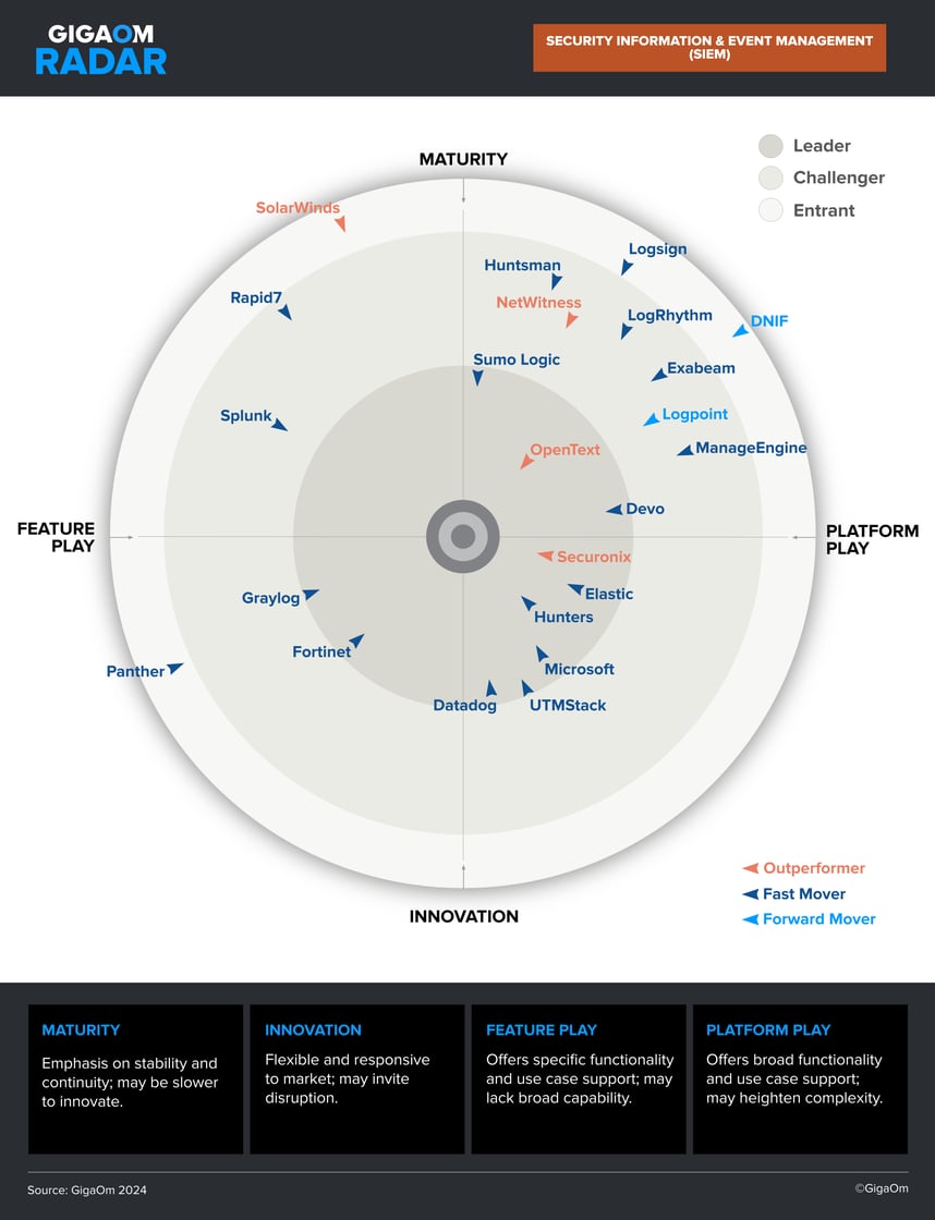 GigaOm Radar Report for SIEM | Released July 2024